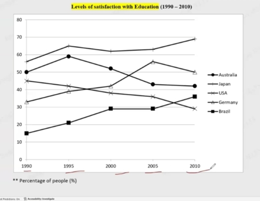 Band 6: The chart below gives information on the satisfaction levels ...