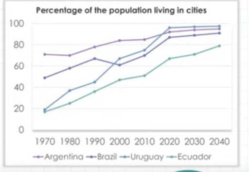 The graph below gives information about the percentage of the ...