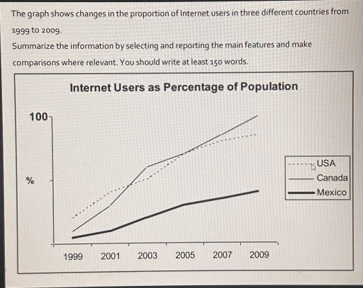 Band 5: The graph shows changes in the proportion of Internet users in ...