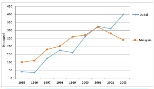 Band 6: The number of tourists visiting Malaysia and Dubai from 1995 to ...