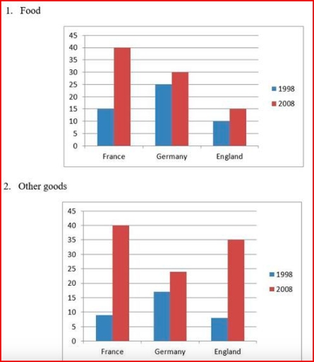 Band 5: The charts show the percentage of income spent on food and ...