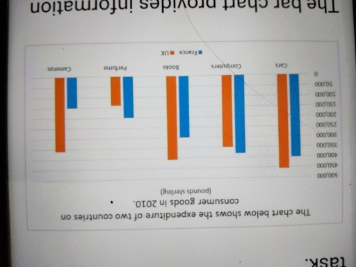 The bar graph below shows the expenditure of two countries in consumer ...