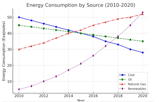 the chart shows energy consumption by source (coal, oil, natural gas ...