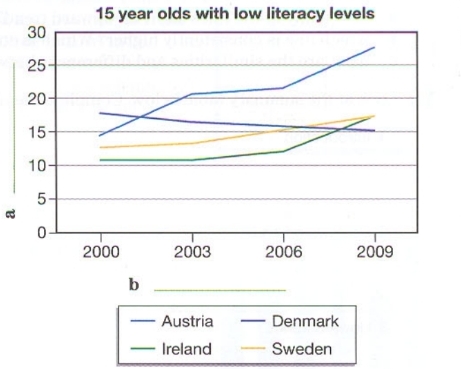 Band 4: The graph shows the percentage of 15-year-olds with low ...