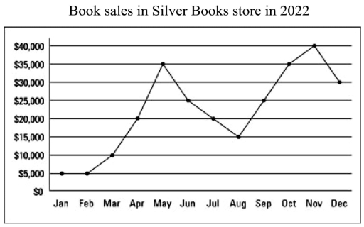 Book sales in Silver books store in 2022 (User-Written IELTS Writing ...