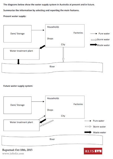 The diagrams below show the water supply system in Australia at present ...