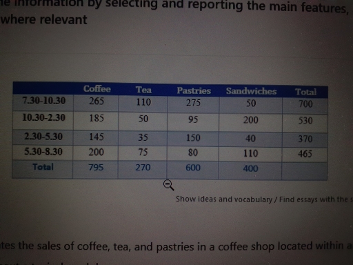 Band 7: IELTS writing task 1 The table below shows the sales made by a ...