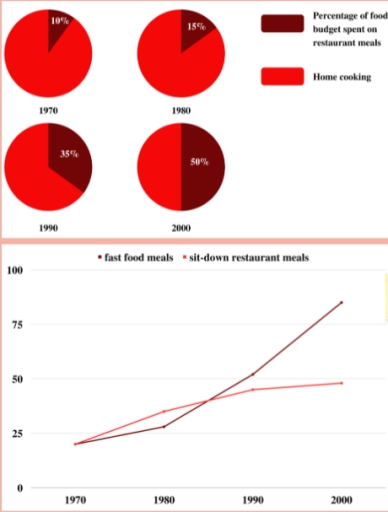 Band 6: The charts above show the percentage of food budget the average ...