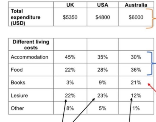 The table shows the average annual expenditure of university students ...