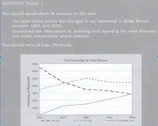 Band 8: The chart below shows the changes in car ownership in Great ...