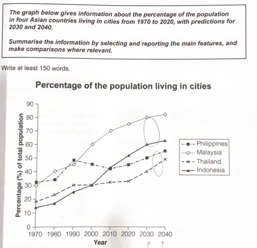 Band 5: The graph below gives information about the percentage of ...