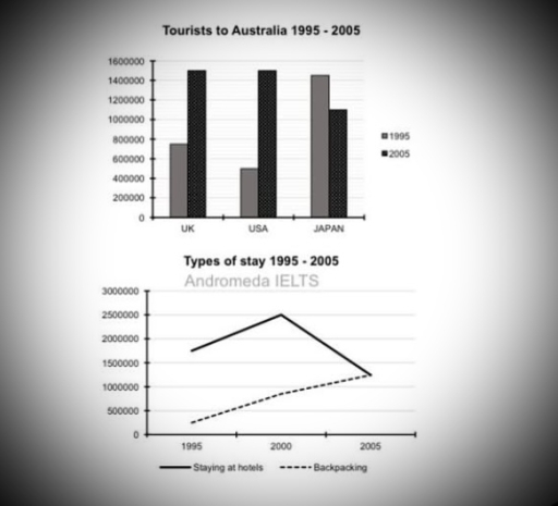 Band 5: The bar chart below shows how tourism to Australia from three ...