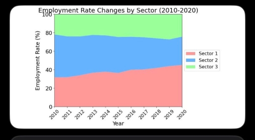 You are given an area chart that depicts changes in employment rates by ...