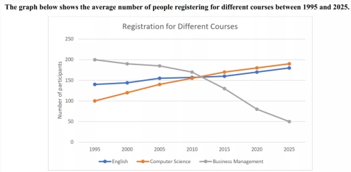 Band 7: the graph below shows the average number of people registering ...