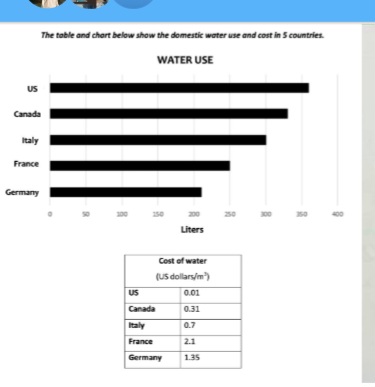 The bar chart illustrates information about the usage of water while ...