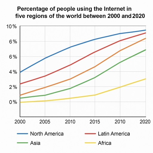 Band 8: The line graph below shows the percentage of people using the ...
