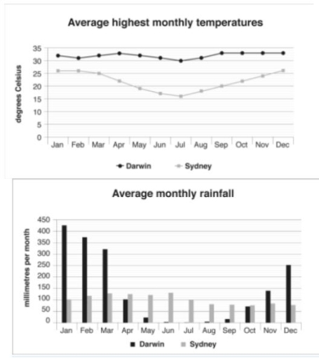 The Graph And Chart Show The Average Monthly Maximum Temperatures And