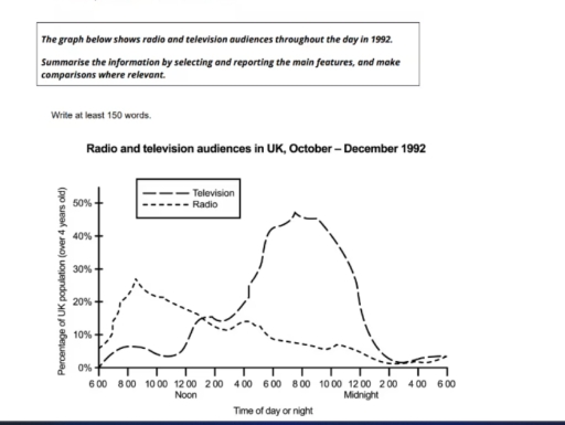 The graph below shows radio and tv audiences throughout the day (User ...