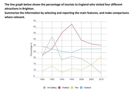 Band 5: The line graph below shows the percentage of tourists to ...