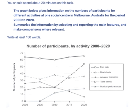 Band 5: You should spend about 20 minutes on this task. The graph below ...