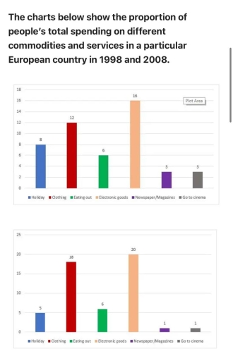 Band 5: The charts beloq show the proportion of people's total spending ...