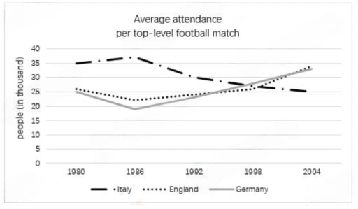 Band 8: The line graph shows the average number of people attending top ...
