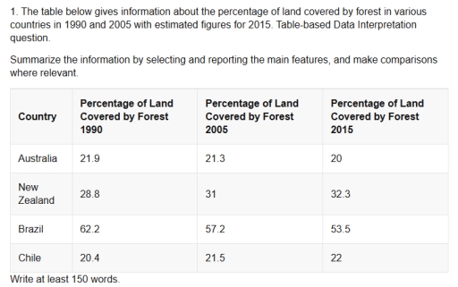 Band 6: 1. The table below gives information about the percentage of ...