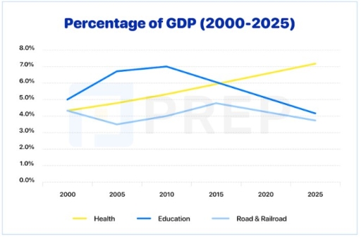 The graph below shows the percentage of GDP government spending on ...