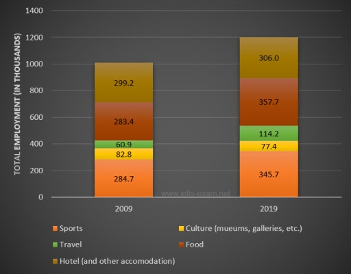 The bar chart below shows employment figures in different tourism ...