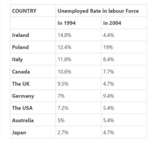 Band 7: The table above shows the percentage of people unemployed in ...
