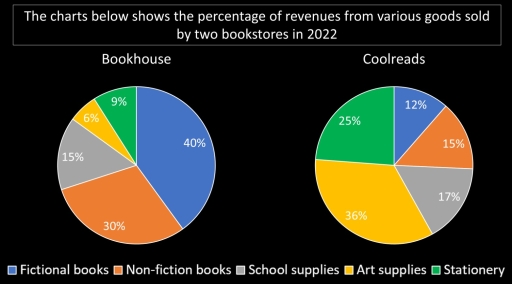 Band 4: The charts below shows the percentage of revenues from various ...
