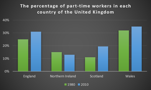 The graph below shows the percentage of part-time workers in each ...