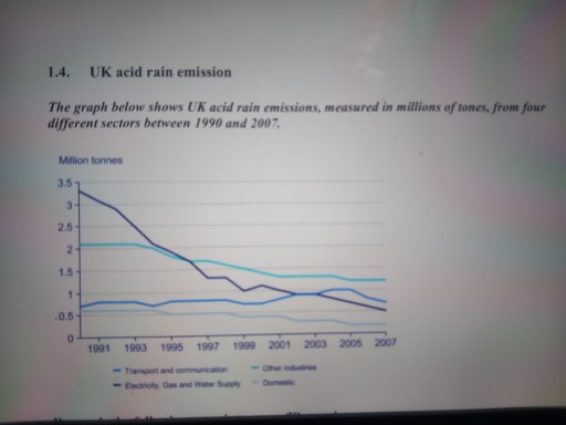 Band 5: The graph below shows UK acid rain emissions, measured in ...