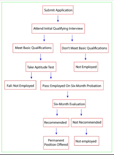 Flow Chart In Ielts Academic Writing Task 1