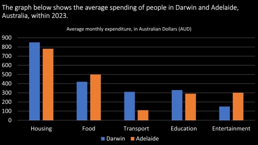 The graph above reveals the average spending of people in Darwin and ...