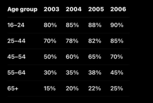 Band 5: The table below gives information about the percentage of ...