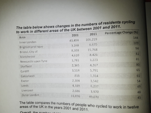 The table below shows changes in the numbers of residents cycling to ...