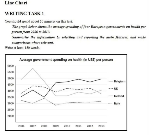 Band 5: The Graph below show the average spending of four European ...