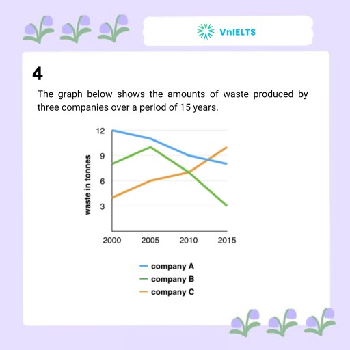 The graph below shows the amounts of waste produced by three companies ...