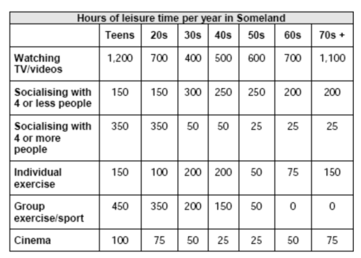 The table below shows the hours of leisure time spent by people in ...