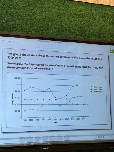 Band 4: The graph shows data about the annual earnings of three bakeries in London, 2000-2010 ...