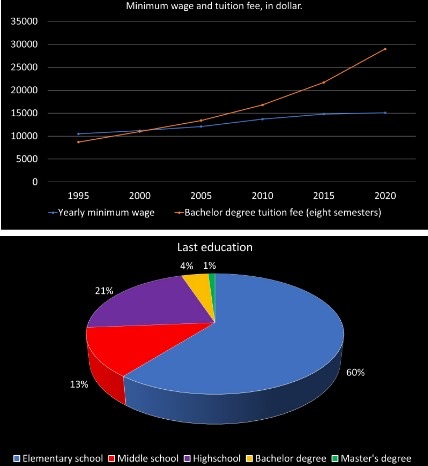 Band 6: The line chart reveals comparisons between yearly minimum wage ...