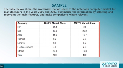 Band 9: the table shows the worldwide market share of the notebook ...