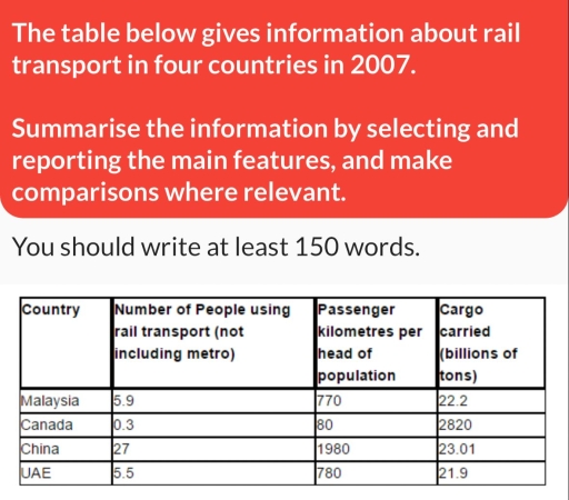 Band 5: The table below gives information about rail transport in four countries in 2007 ...