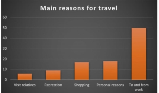The charts below illustrate the main reasons for travel and the major ...