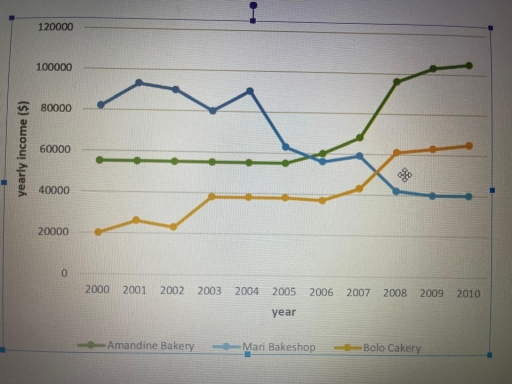 yearly income 3 different bakery shops betwwen the years 2000-2010 ...