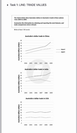 Band 5: The charts below show Australian dollars in Australia's trade ...