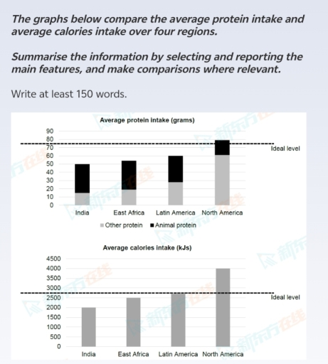 The graphs below compare the average protein intake and average ...