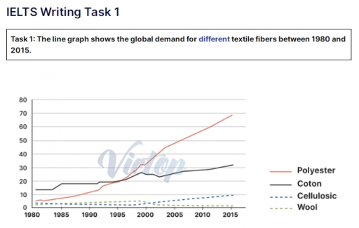 Band 7: The line graph shows the global demand for different textile ...