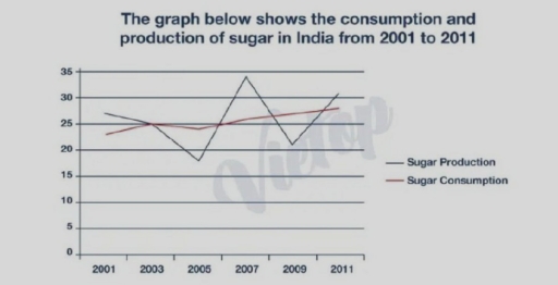 Band 7: the graph below gives information about sugar production and ...